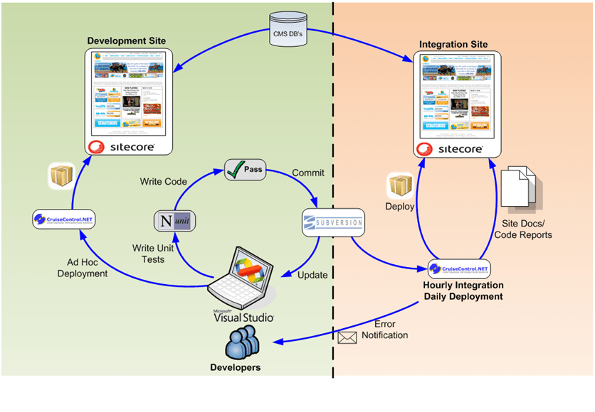 Enterprise Sitecore Continuous Integration And Configuration Management