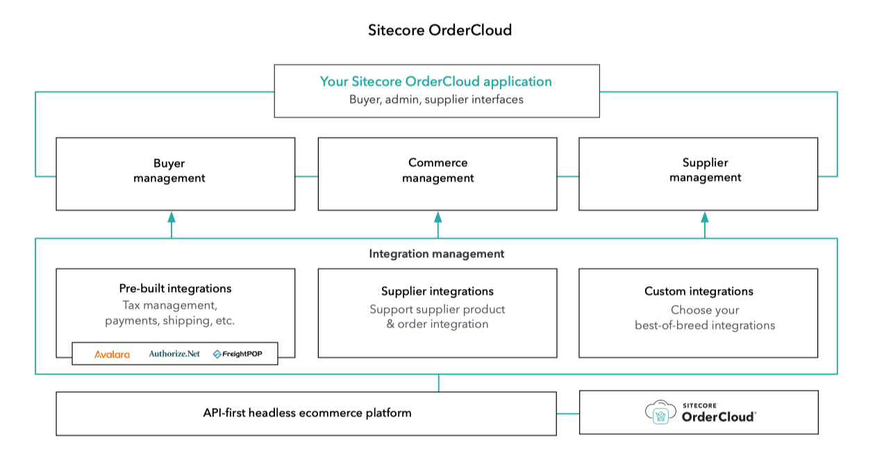 What is Sitecore OrderCloud? - Oshyn