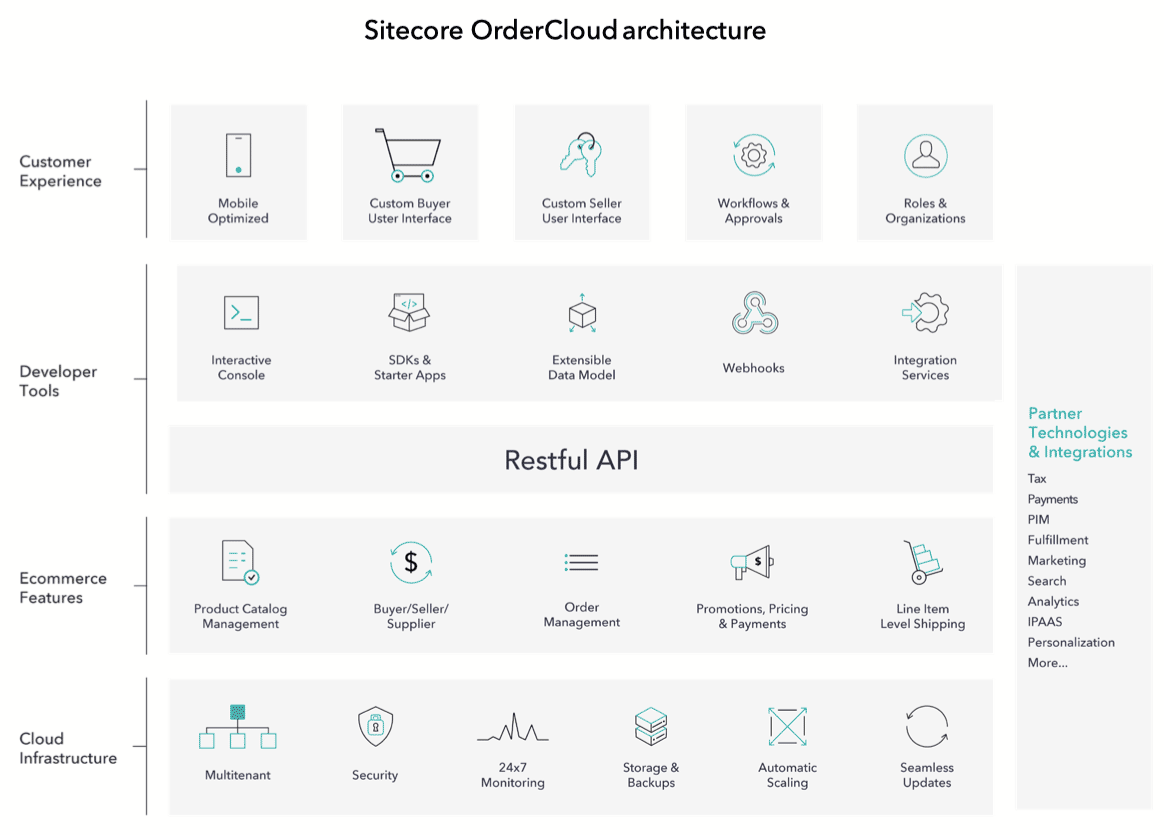 What is Sitecore OrderCloud? - Oshyn